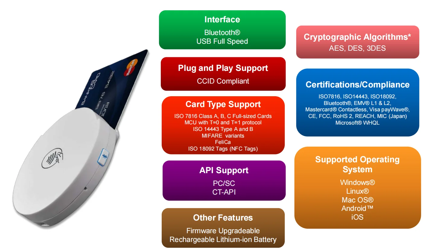 Acs Custom Passenger Counting System Mobile Ble Credit Smart Card Readers Writer - Buy Rfid ...