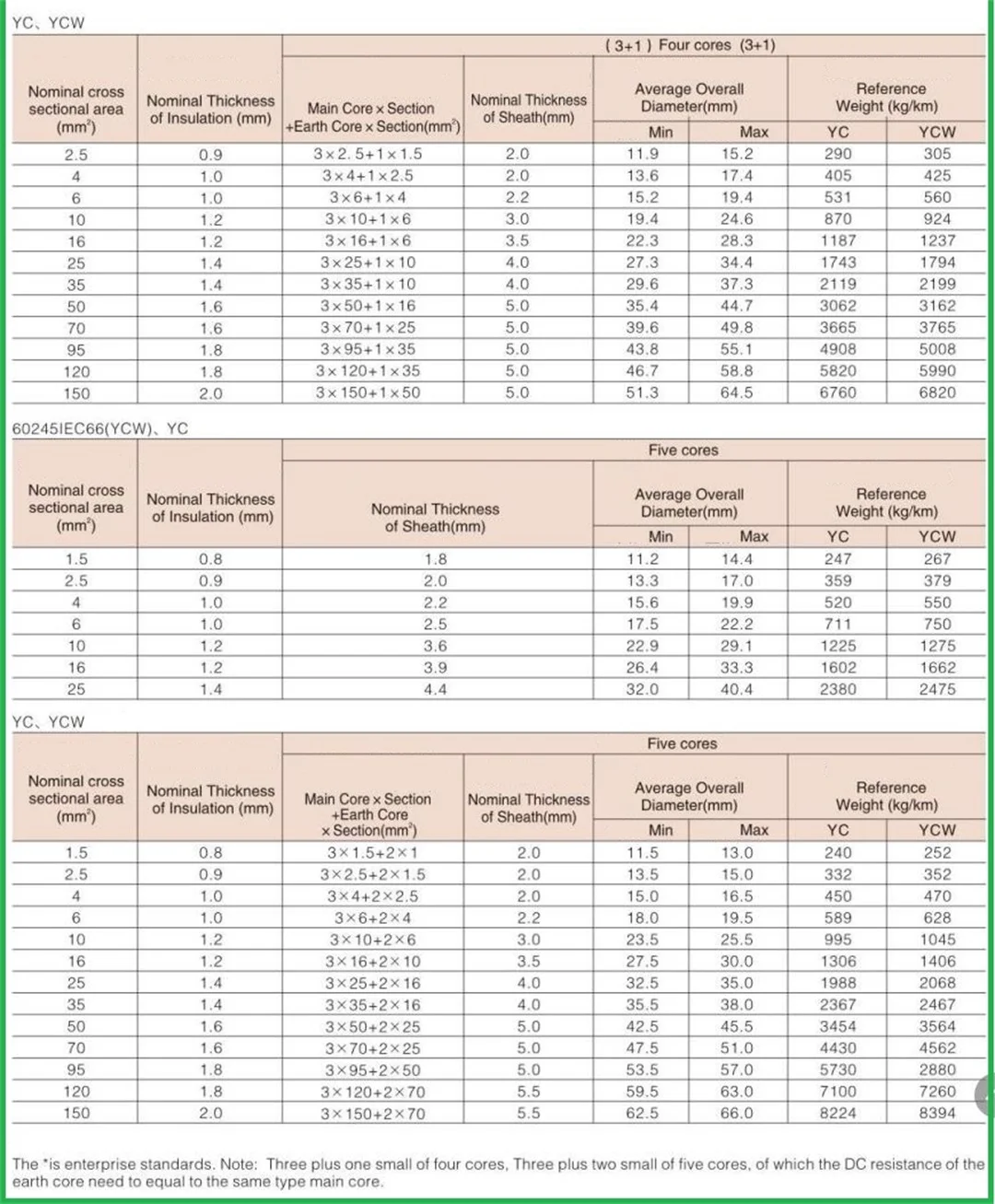 YQ/YQW/YZ/YZW/YC/YCW Power Cables - Waterproof & Flame-retardant