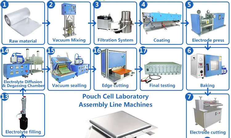 Pouch Cell Manufacturing Line/pouch Cell Research Line Lithium Pouch ...