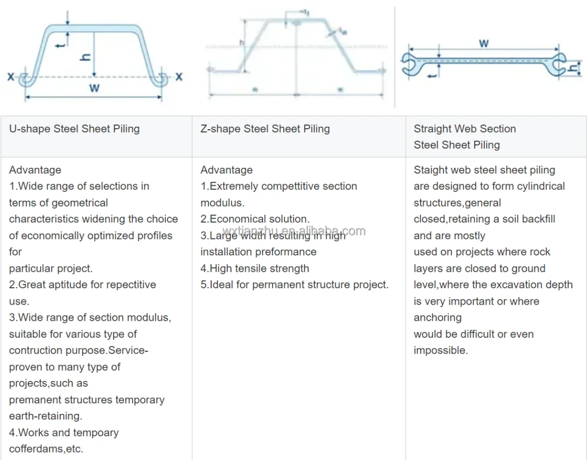 Larseen Retaining Walls Steel Sheet Pile Ot Rolled U Type 2 Z Type ...