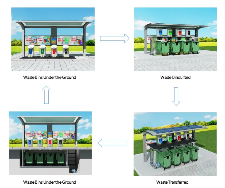 Higher Collection Point Capacity Waste Bin Systems Ground Waste Sorting ...