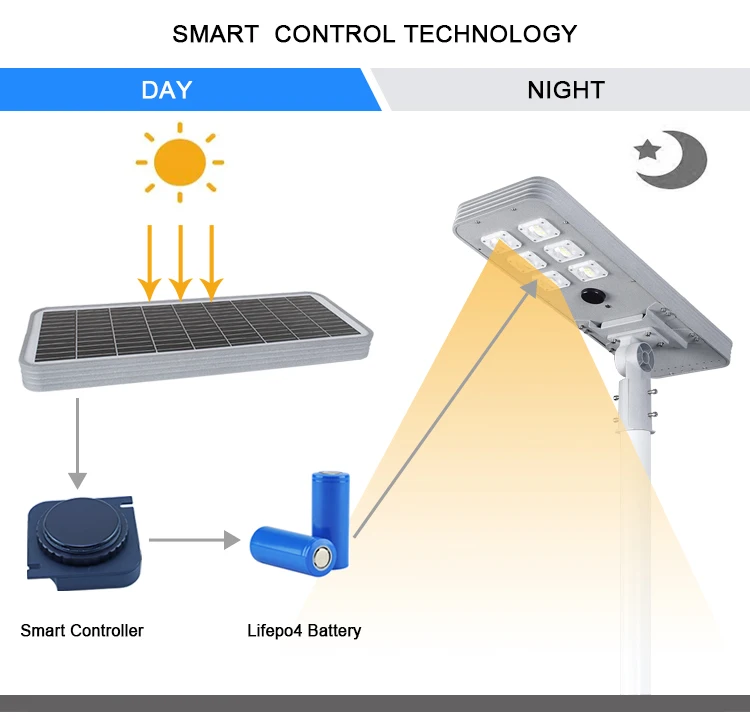 Smart Solar LED Street Light with CCTV Camera 4G Connectivity