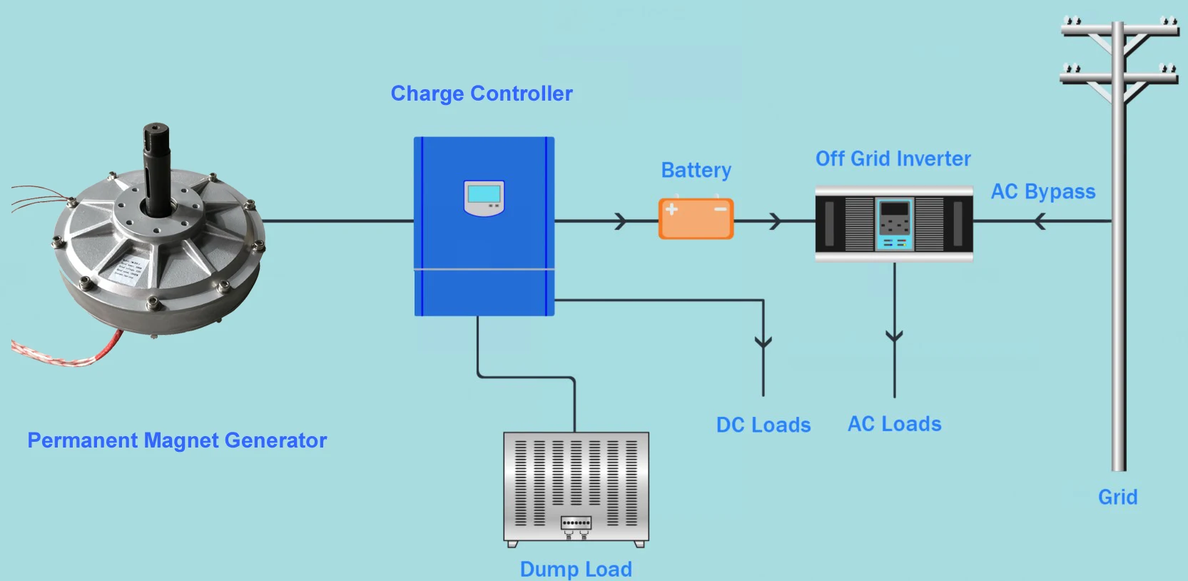 1kw 1000w 300rpm 48v 96v 120v 240v 360v Inner Rotor Ac Pma Pmg 3 Phase ...