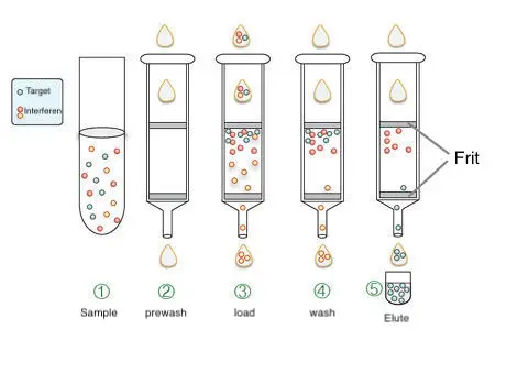 SCX SPE Column Silica Base Benzenesulfonic Cartridges