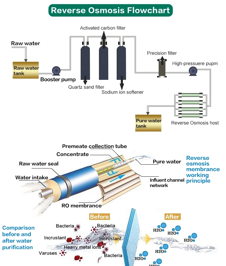 5000LPH Two Stage Reverse Osmosis System Membrane Filter Water ...