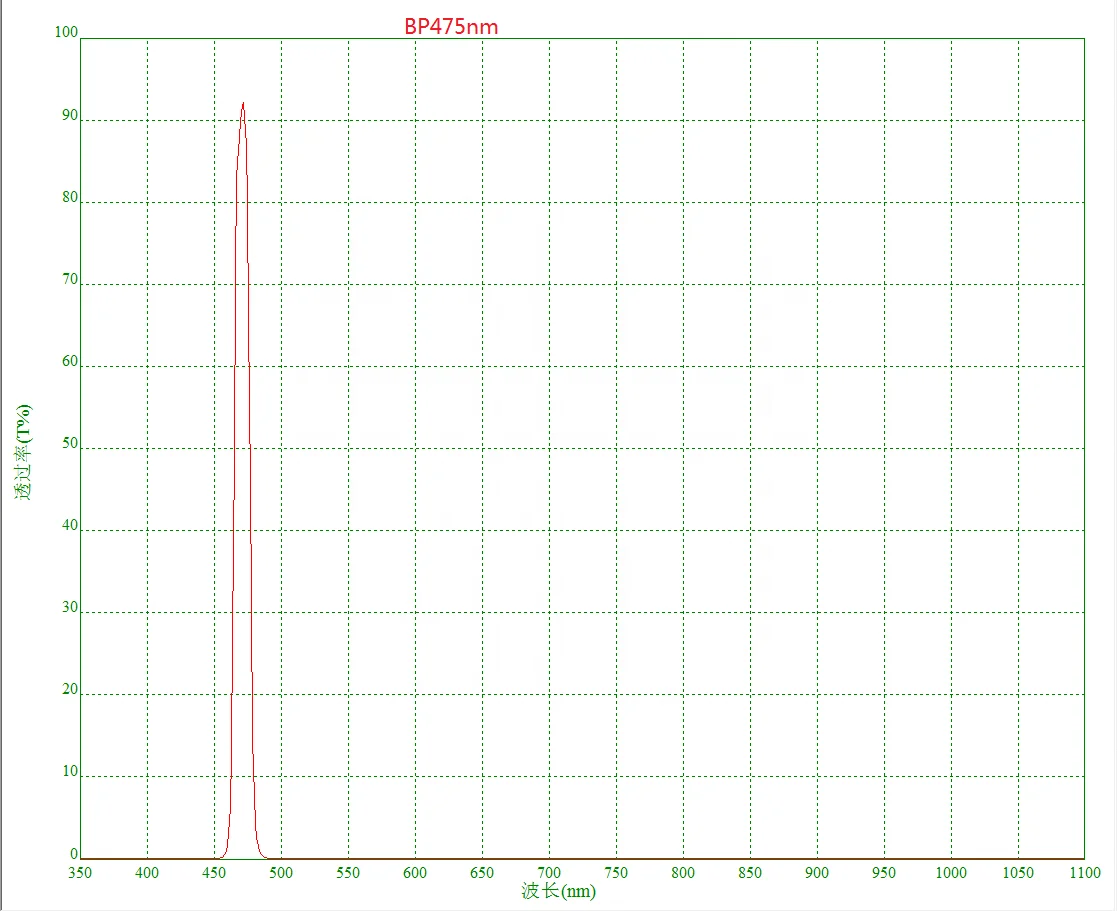 Cy2 Fluorescence Analysis Filter 475nm Bandpass Optical Filters - Buy ...