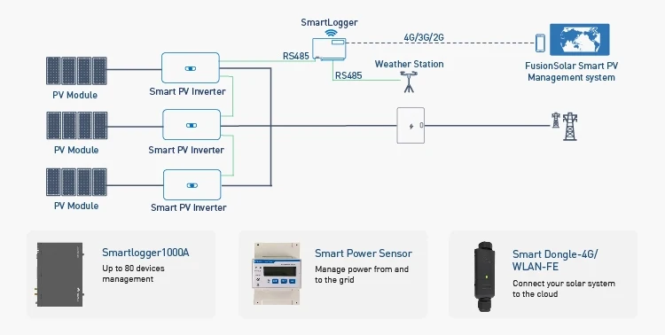 Huawei Luna2000-200/161/129kwh-2h1 Luna2000-97kwh-1h1 Smart String Esshuawei Sun2000-100ktl-m1 ...