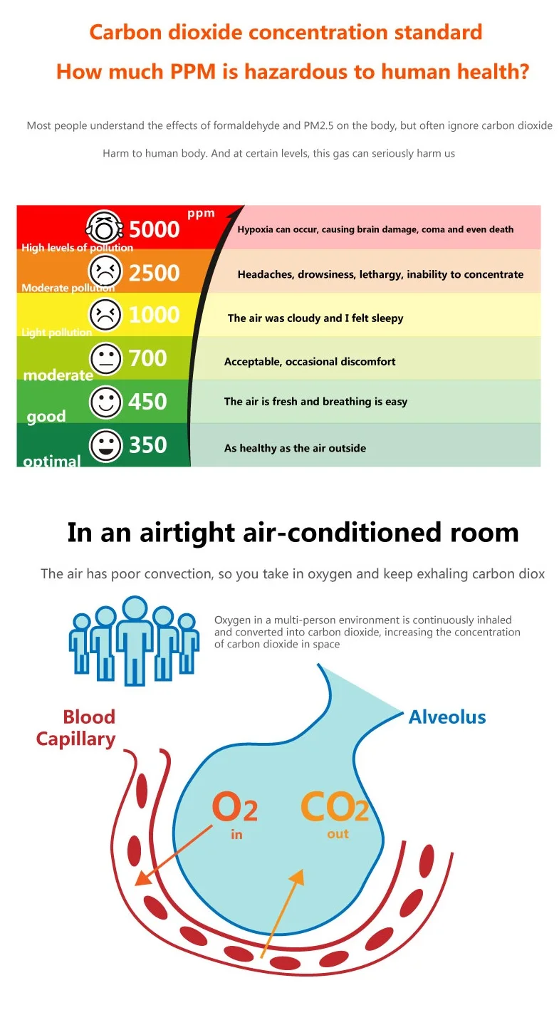 Smart Air Quality Monitor CO2 Detector with APP for Home & Office