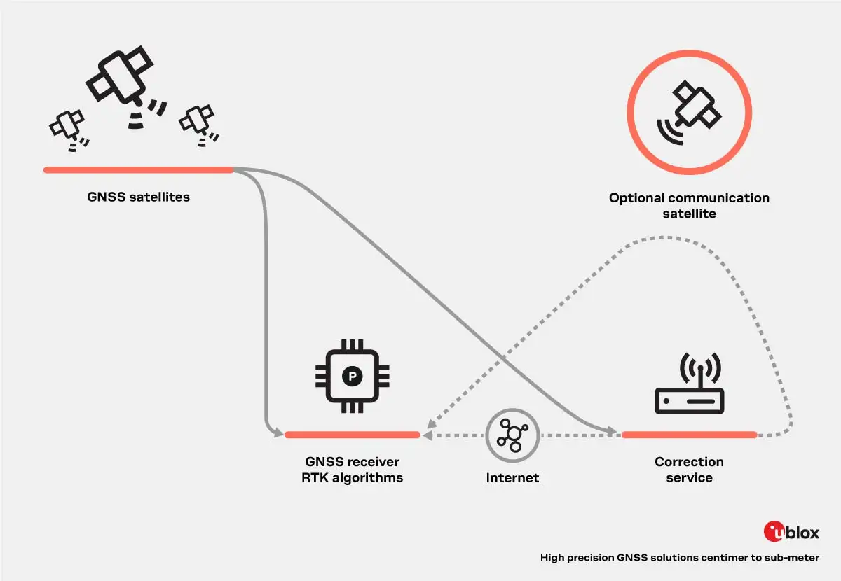 ZED-F9P GNSS Module - High Precision for Base Stations