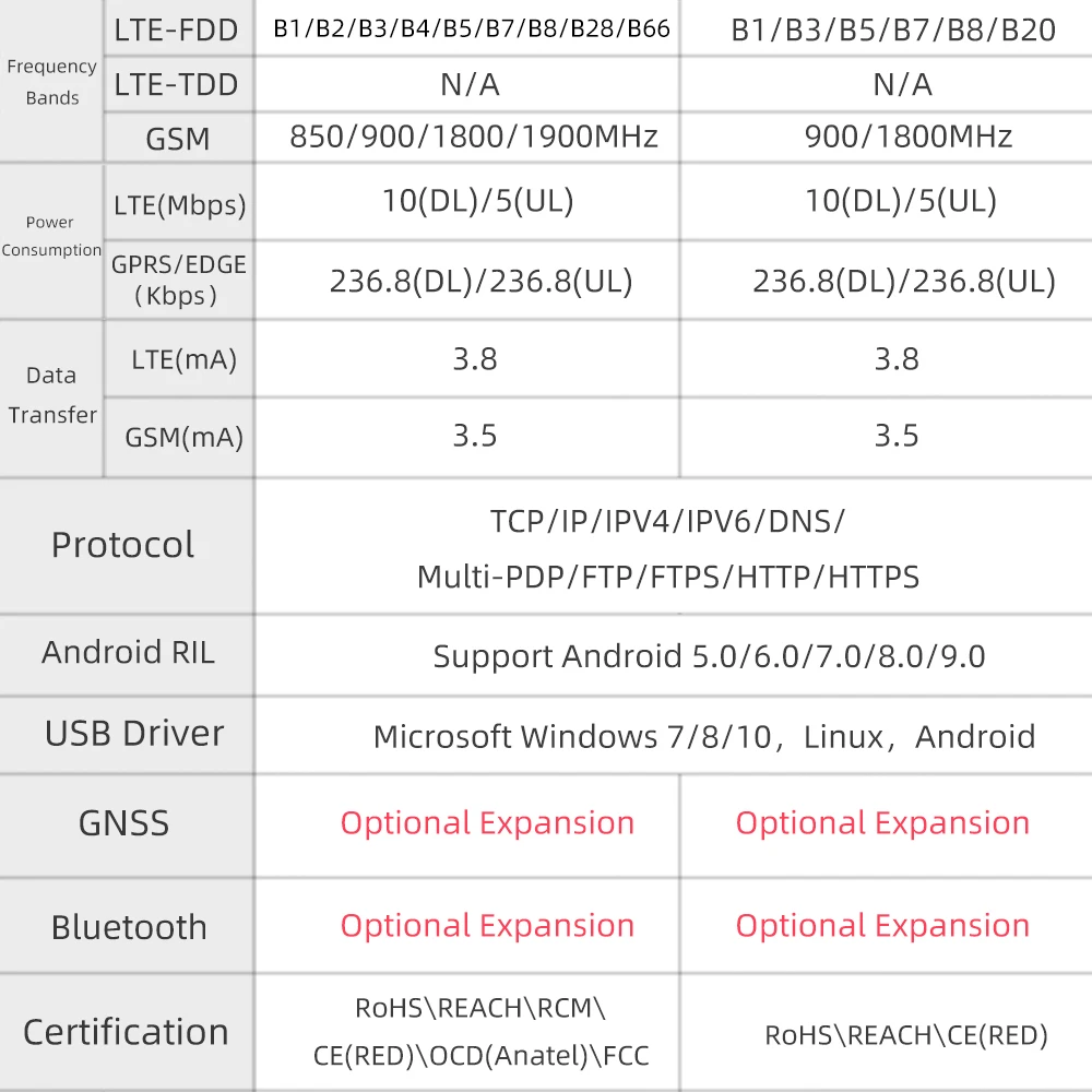 TTGO T-A7670G/E/SA R2 4G Development Board with ESP32