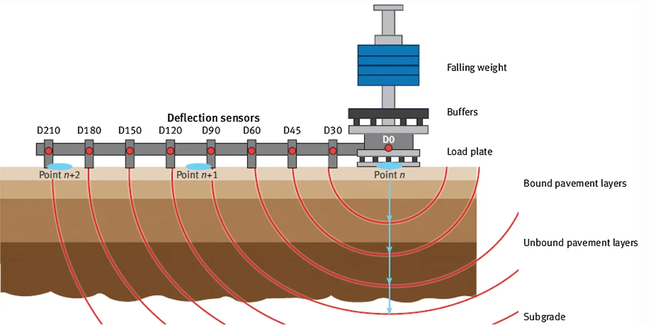 Falling Weight Deflectometer test Price for Road| Alibaba.com