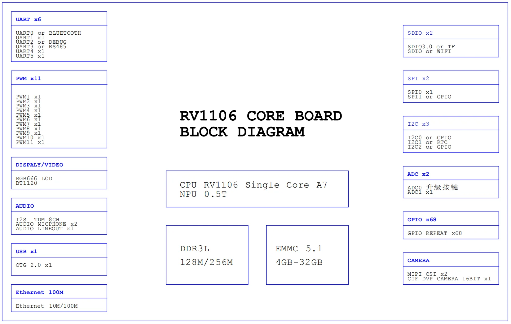 Rockchip RV1106 Development Board - Smart Door Lock Core