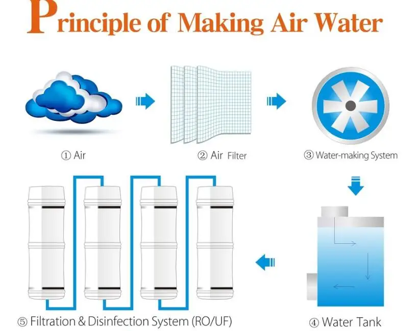 Atmospheric Water Generator P50S - 50l/day Capacity