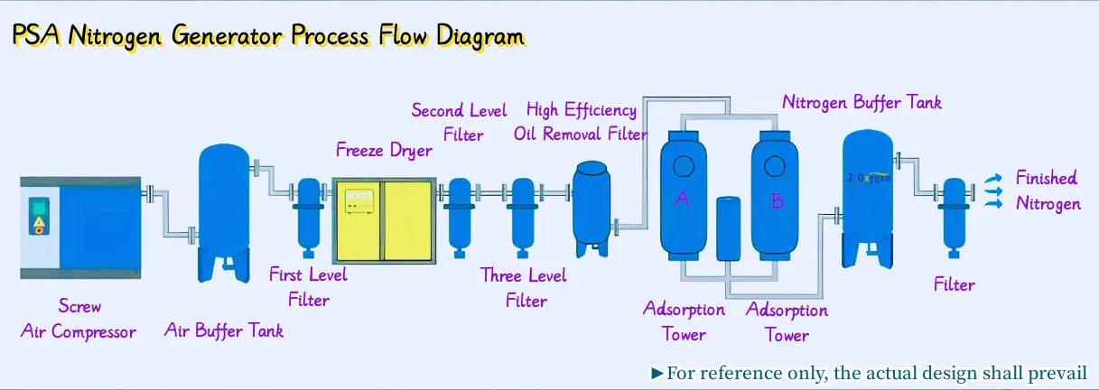 Z-oxygen High Pressure Nitrogen Separator Generator N2 Nitrogen Making ...