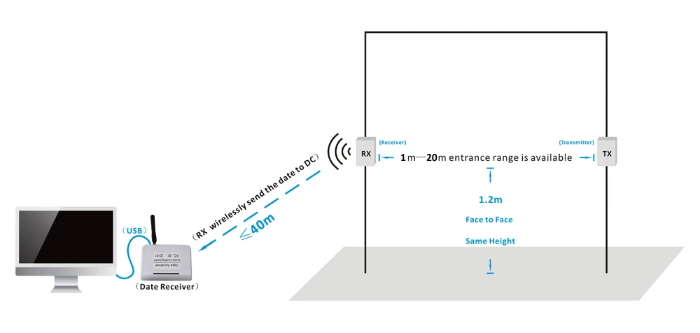 HPC005 IR Bi Sensor Electronic Person Counter for Chain Stores