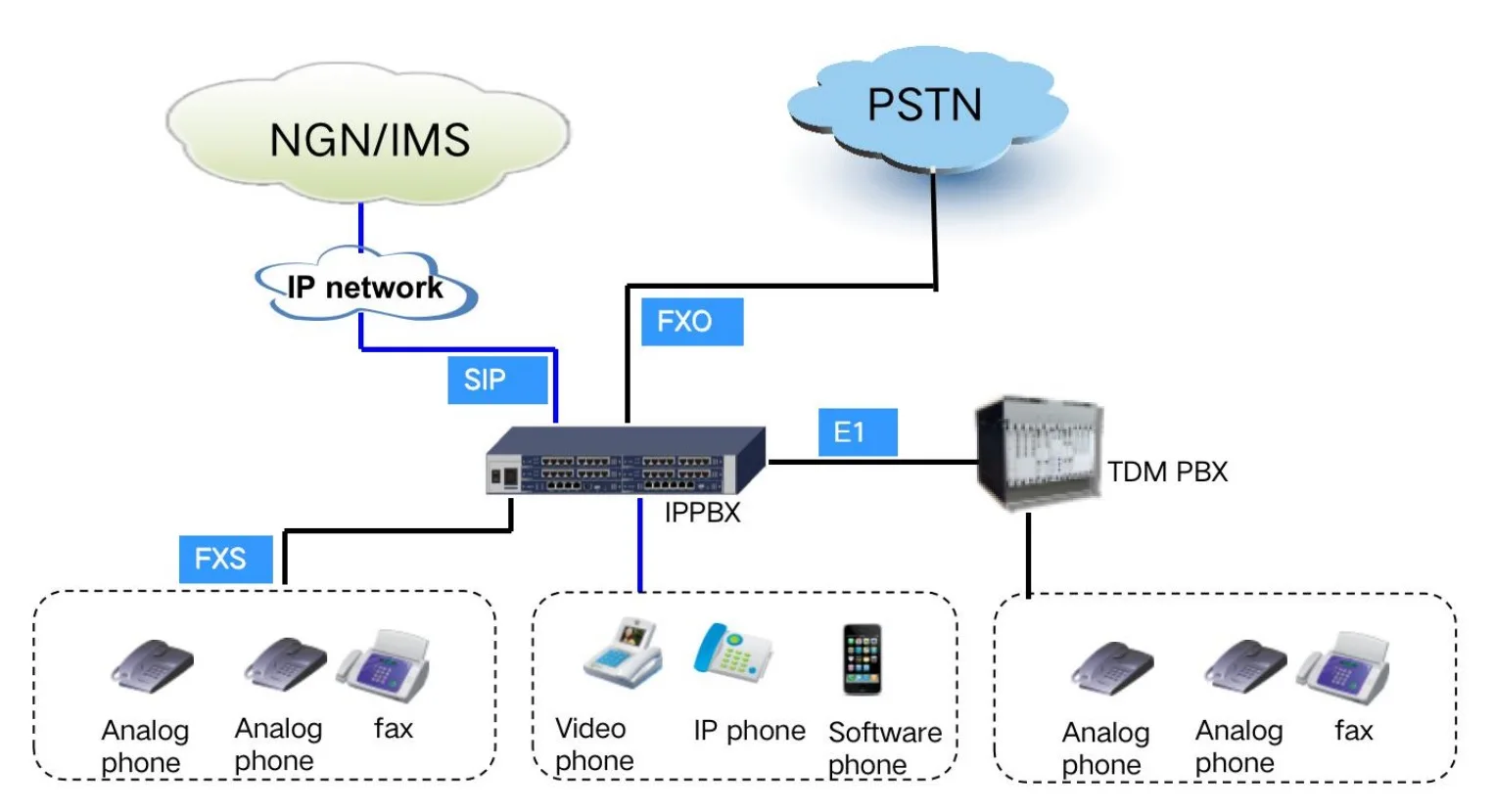IPPBX with 64 FXS Ports - Reliable Analog Phone Solutions