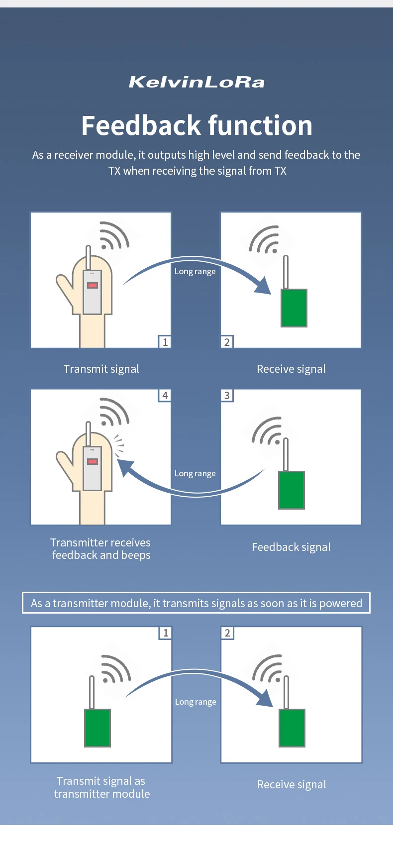 Long Range 434mhz FSK Lora Wireless Transmitter & Receiver