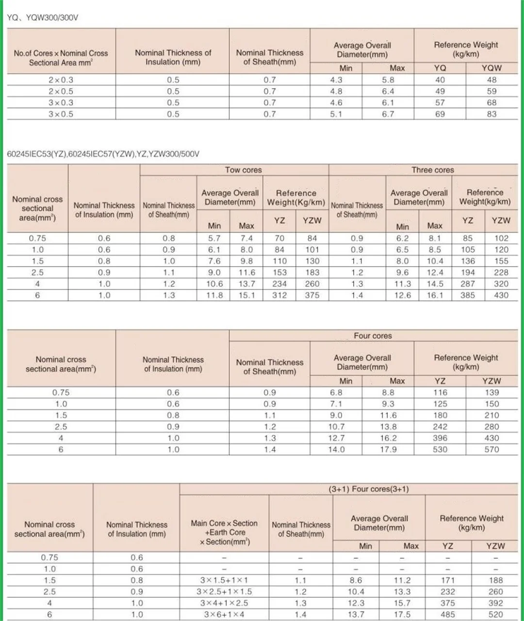YQ/YQW/YZ/YZW/YC/YCW Power Cables - Waterproof & Flame-retardant
