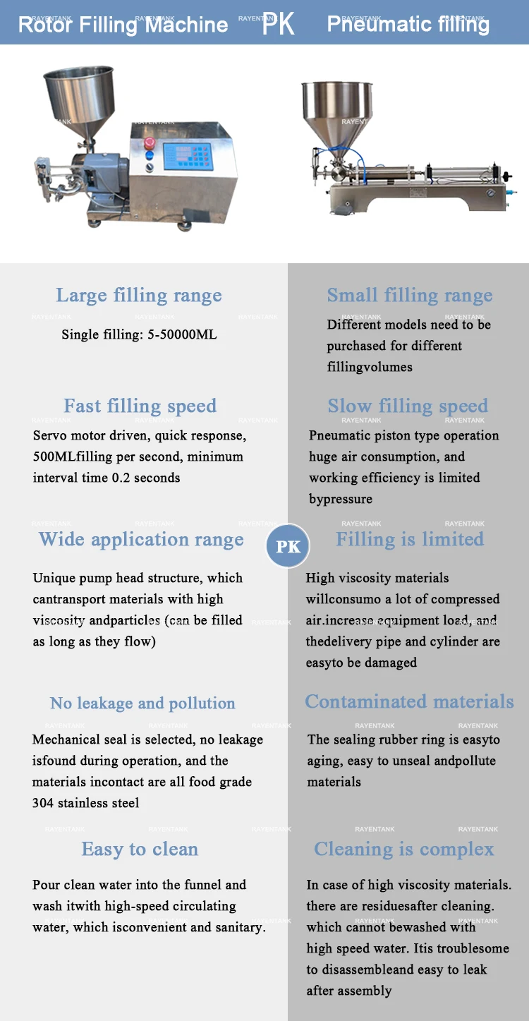 High Viscosity Semi Automatic Rotor Filling Pump Sauce Cream Cosmetic ...