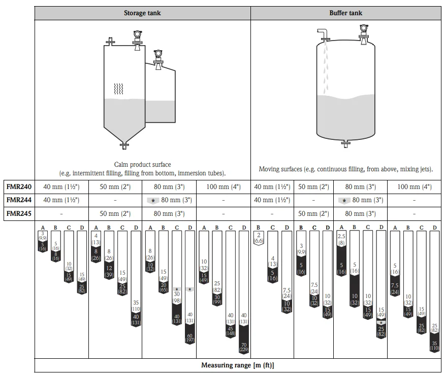 E+h Endress+hauser Radar Measurement Level Meter Fmr240 Fmr250 - Buy ...