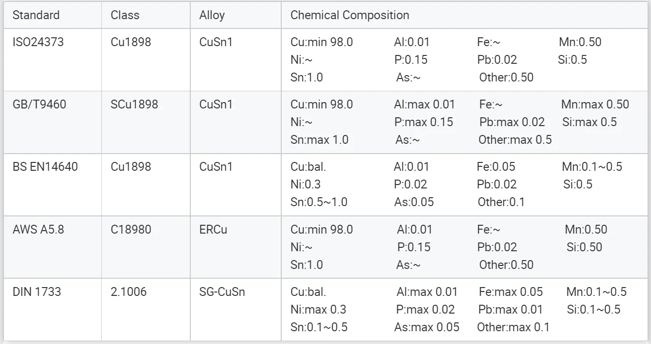 Deox Copper Welding Wire Cusn1 - High Strength & Corrosion Resistance