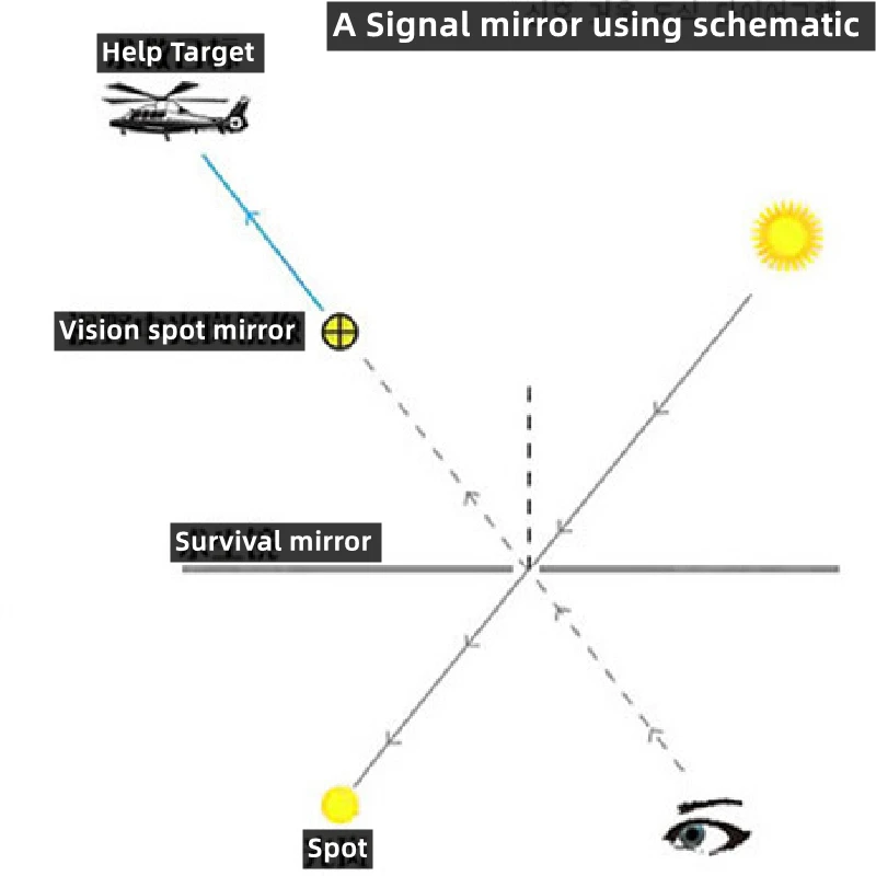 Hiking Rescue Daylight Reflective Survival Signal Mirror for Emergency ...