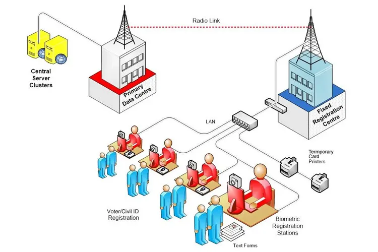 Ekemp Portable Biometric Registration Unit For Mobile Biometric ...