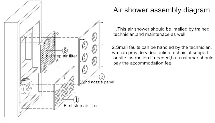 Modular Cleanroom Air Shower - Personal Interlock System