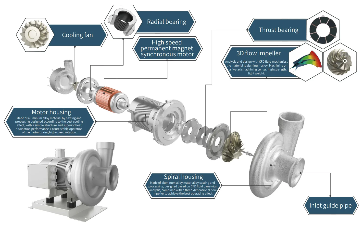 GSD Turbo Blower GST-400 - High Efficiency Industrial Blower