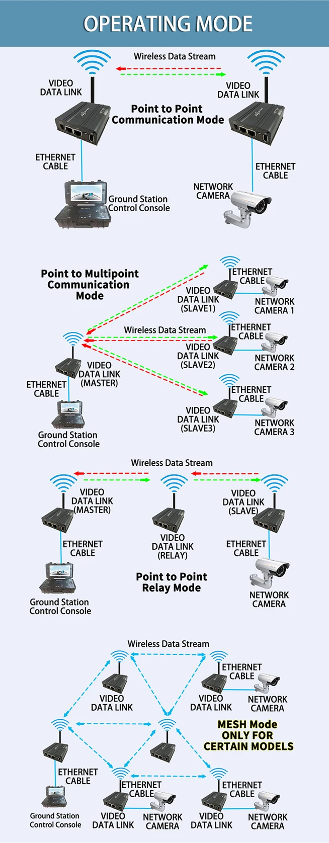 Microhard UAV Radio Modems Pmddl2450-Enc MHK185550 - 7 Km Range
