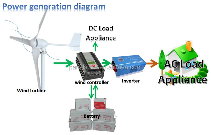 Wind Generator System Wind Generator Off Grid System Complete Kit 1kw ...
