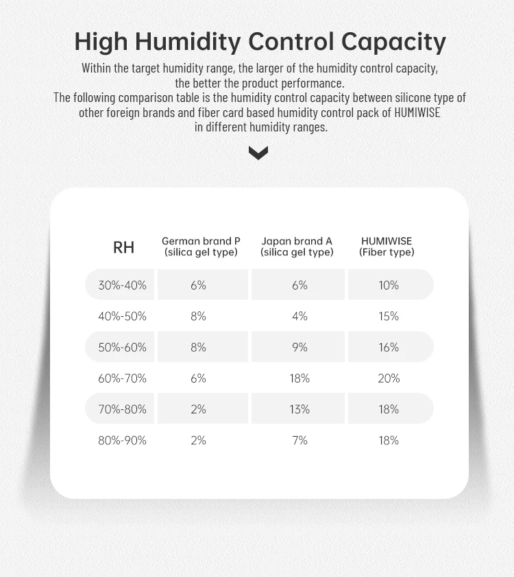 2-way Humidity Control Packet Pack Rh65% For Food Storage Wet Dry Bag ...