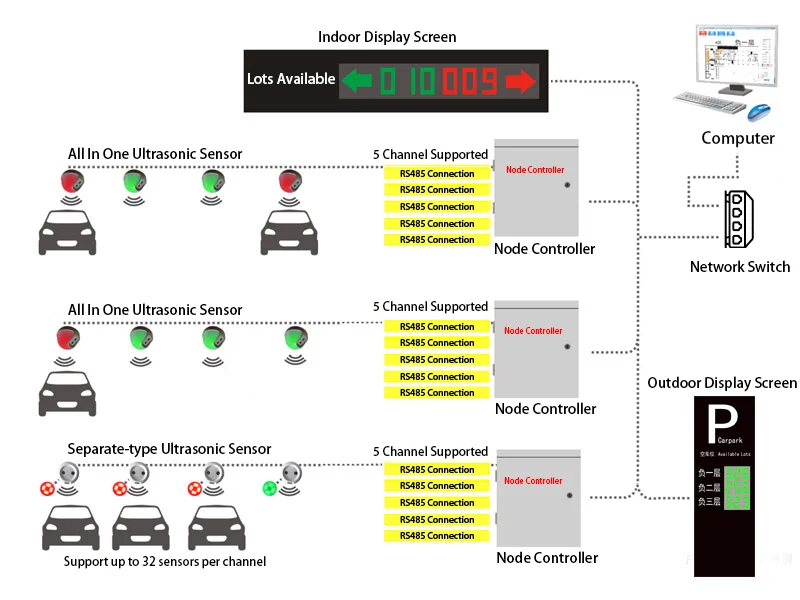 Tenet TG2-018 Ultrasonic Sensor for Parking Lot Tracking