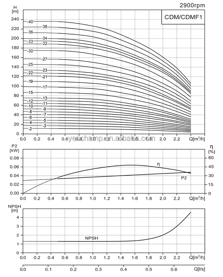 Cdm Series Vertical Multistage Inline Pump For Industrial Use - Buy ...