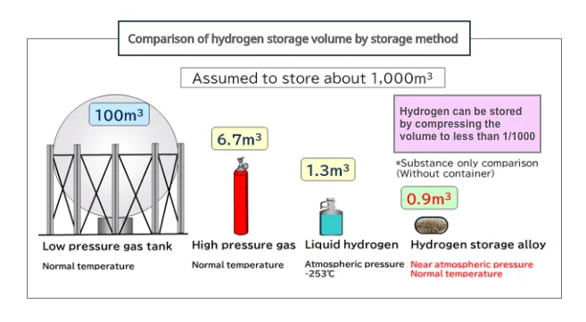 Solid State Hydrogen Storage for Stationary Renewable Energy Systems ...