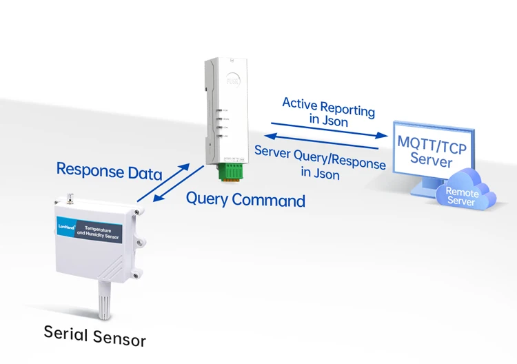 PUSR Modbus Gateway - Efficient RS485/RS232 to Ethernet