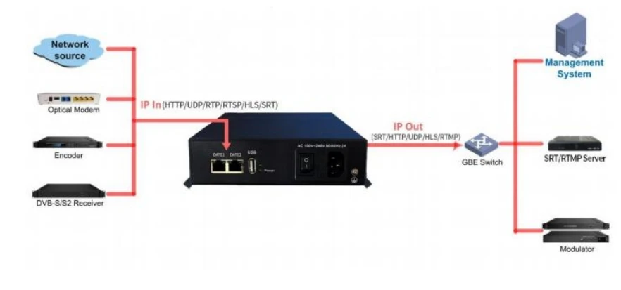 Iptv Gateway Ip Protocol Conversion Srt Streaming Video Audio Transcode Srt Http Hls Ip Stream ...