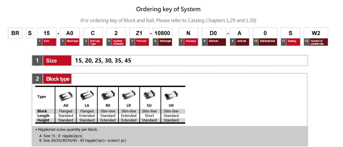 Wholesale Abba Linear Guide Slider Guideway Brd45r0 Brh20a Brh15a - Buy Brh15a Abba,Wholesale ...