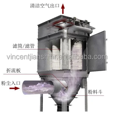 Xinyuan Cyclone Dust Collector Industrial Electrostatic Precipitator ...