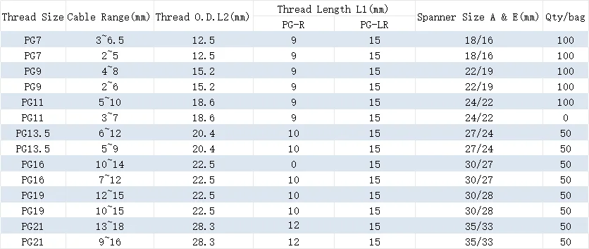 Plastic Anti-bending Cable Gland Pg11 3-7mm Tooth Torsionally Resistant ...