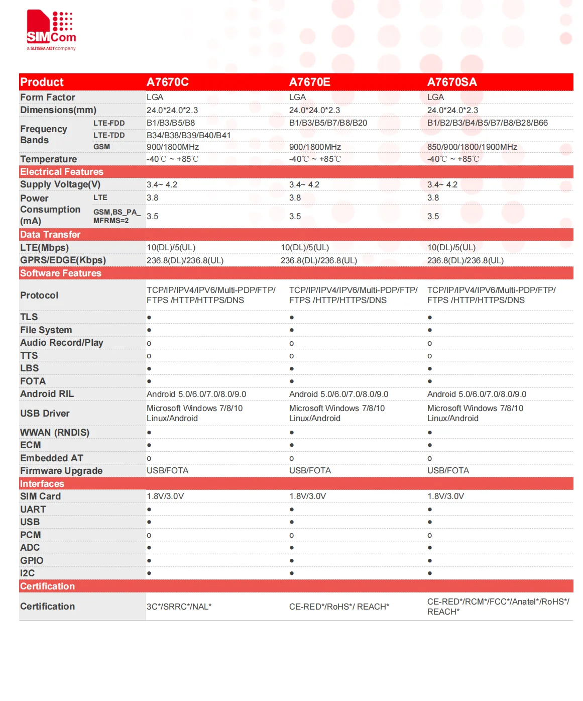 SIMCOM A7670E A7672E LTE Modules - Reliable 4G Solutions