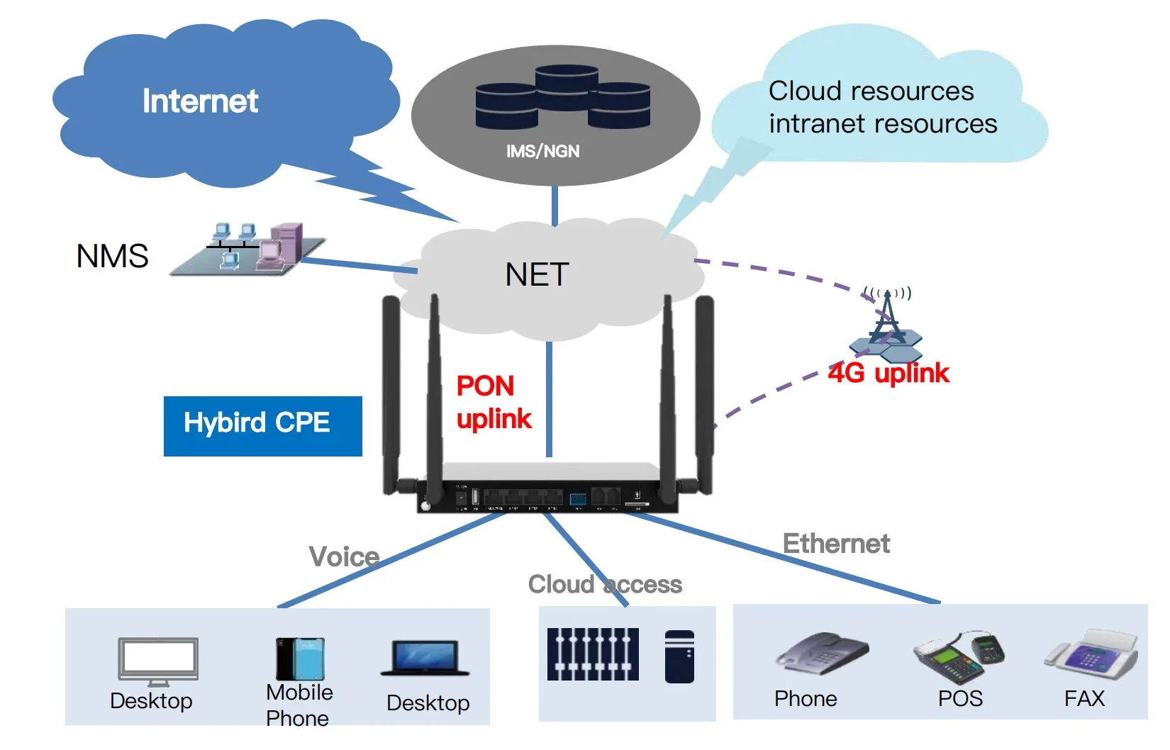 GPON and 4G/5G Uplink Hybrid CPE - Reliable Fiber Optic Equipment