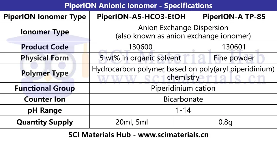 Piperion Anion Exchange Membranes for Electrolysis & Fuel Cells
