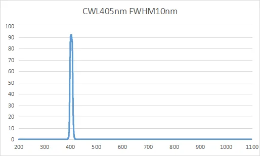 Custom Fluorescence Optical Narrow Bandpass Filters Cwl405nm Fwhm10nm ...