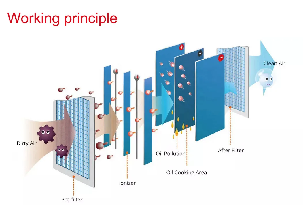 6000m3 h electrostatic precipitator wesp air purifier kitchen fume extractor Alibaba