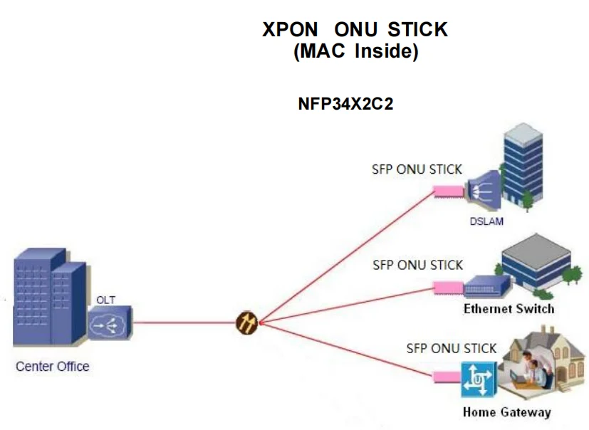 Pon Stick Epon Gpon Xpon Sfp Onu Stick With Mac Pppoe Ipoe Hgu Sc ...