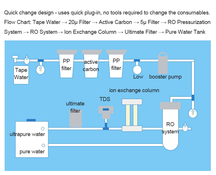 Hplc Analysis Plant Tissue Culture Media Prepration Ultra Pure Water ...