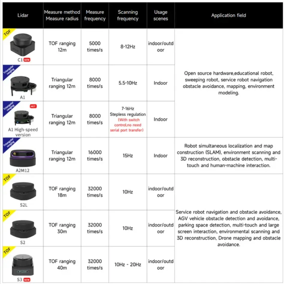 SLAMTEC Lidar Sensor Measurement SLAM C1 and High Speed A2M12 S2L S2 S3 ...