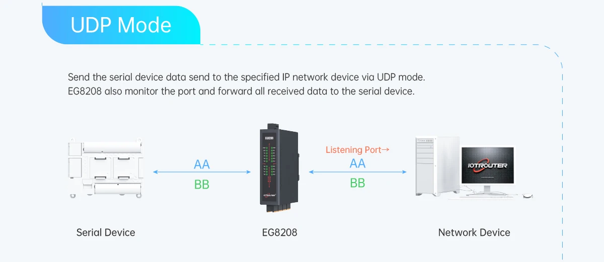 8 Channel Serial Port RS485 to LTE Gateway for Iot Solutions