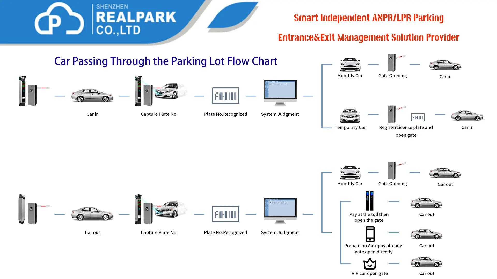 License Plate Recognition LPR Camera for Car Parking Solutions